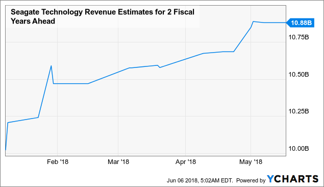 Update: Seagate Technology (NASDAQ:STX) | Seeking Alpha
