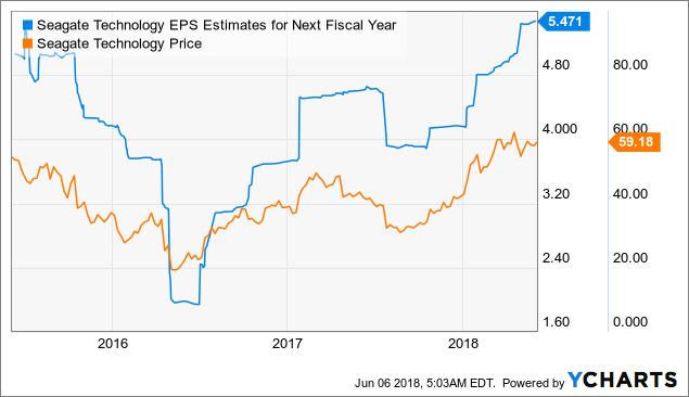 Update: Seagate Technology (NASDAQ:STX) | Seeking Alpha
