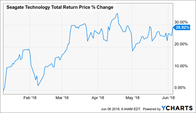 Update: Seagate Technology (NASDAQ:STX) | Seeking Alpha