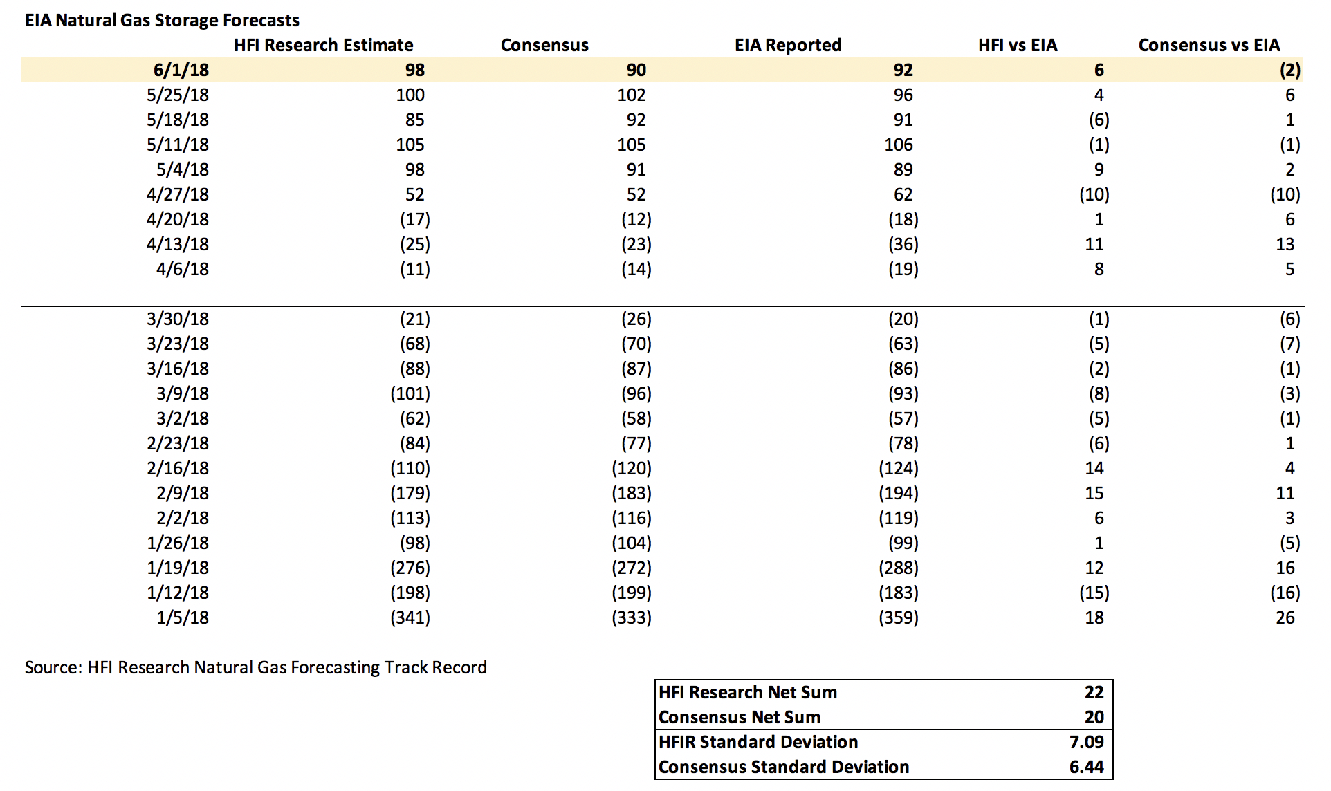Weekly Natural Gas Storage Report - Tighter Than Expected But All Eyes ...