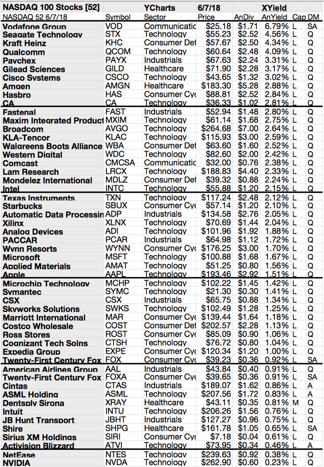 Your 52 Top Yield, Upside And Gains Nasdaq Index Stocks For June ...