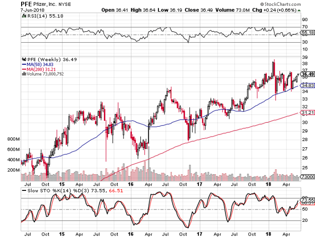 Pfizer - Still A Hold For The Dividend (NYSE:PFE) | Seeking Alpha