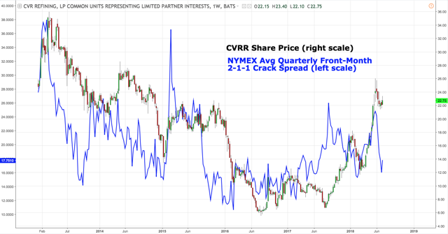 Update On CVR Refining Ahead Of Q2 Earnings (NYSE:CVRR-DEFUNCT-93791 ...