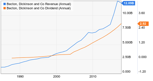 Dividend Champion Spotlight: Becton, Dickinson And Company (NYSE:BDX ...