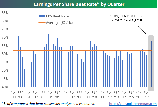 Can Companies Keep Up Strong Beat Rates In Q2 Earnings Season ...