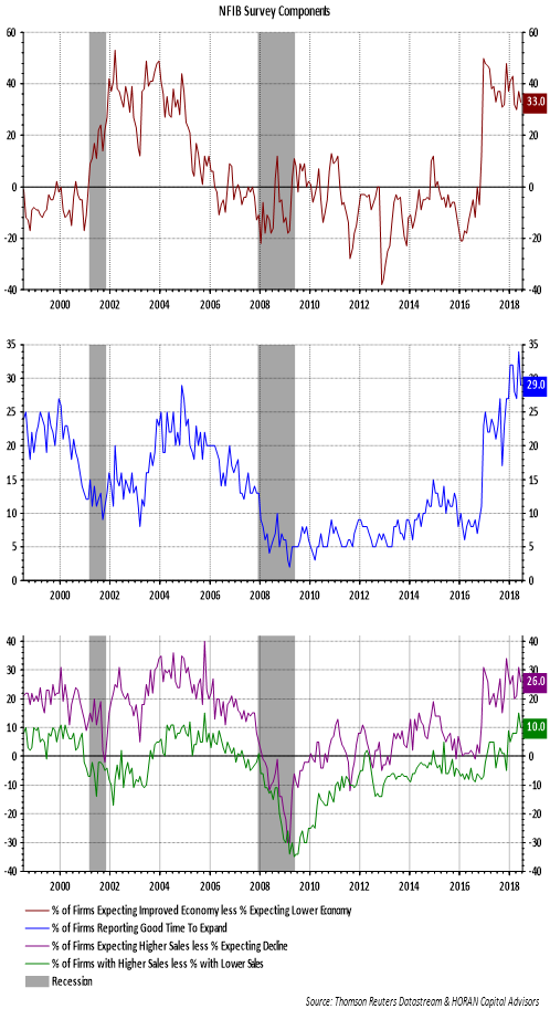 Looking Under The Headline NFIB Small Business Optimism Index Level ...