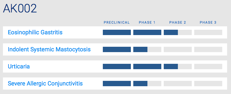 Allakos Prepares For $96 Million U.S. IPO (NASDAQ:ALLK) | Seeking Alpha