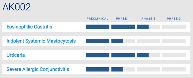 Allakos Prepares For $96 Million U.S. IPO (NASDAQ:ALLK) | Seeking Alpha