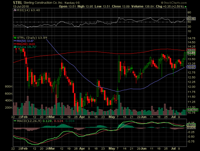 Sterling Construction: Underfollowed, Bargain-Priced Growth Stock ...