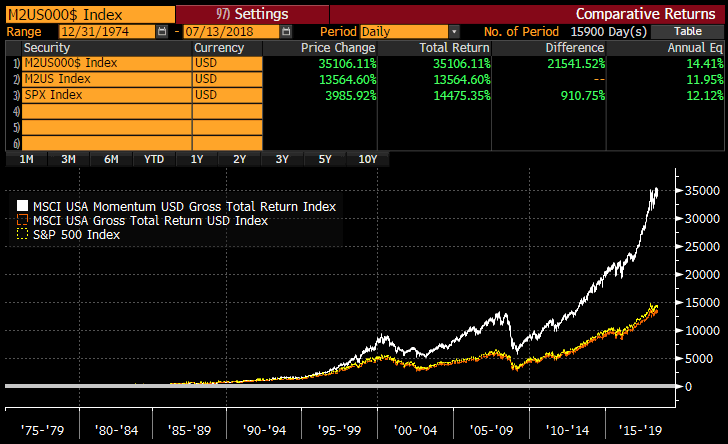Momentum Strategies Dominating (BATS:MTUM) | Seeking Alpha
