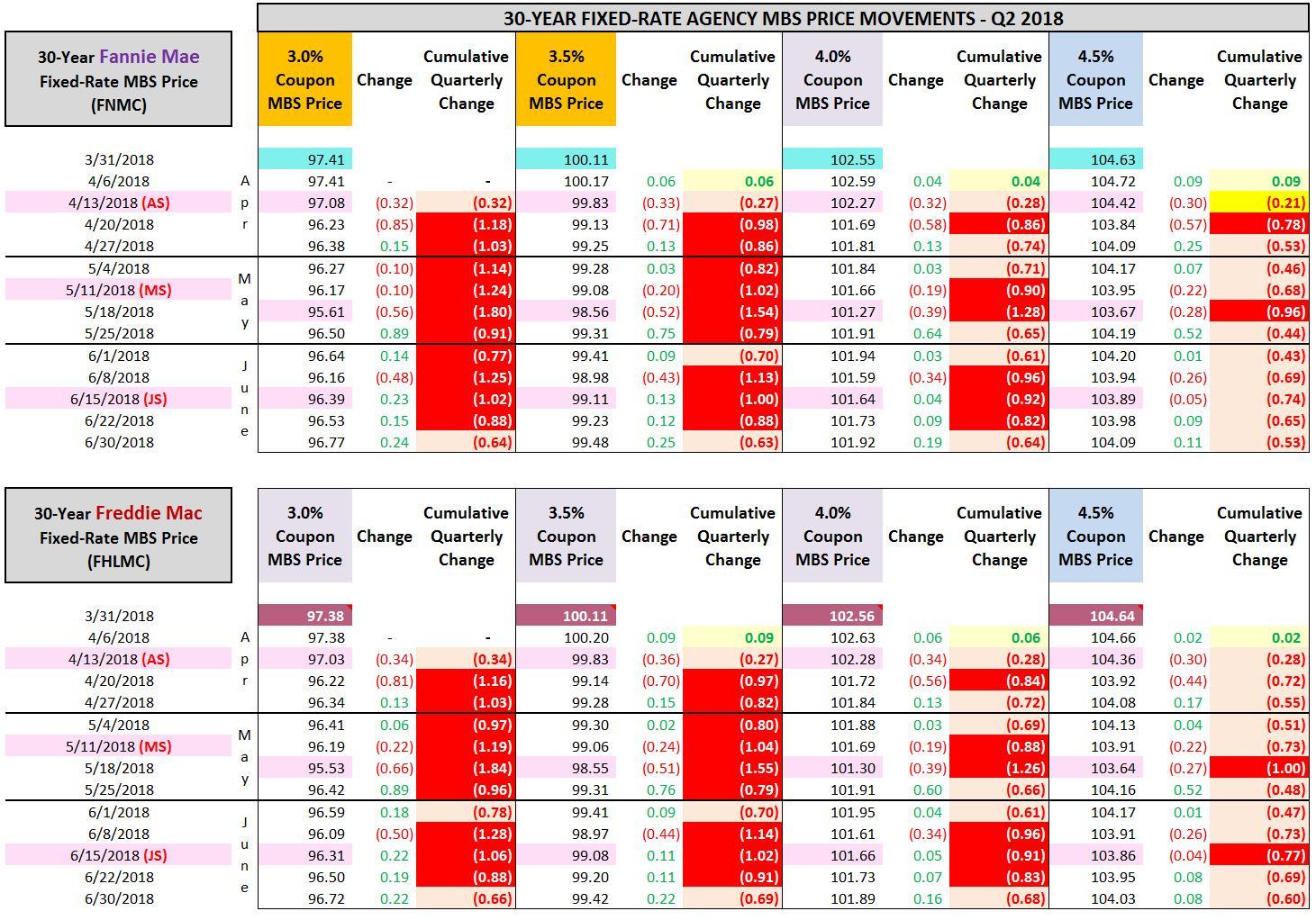AGNC Investment's Q2 2018 Income Statement And Earnings Preview - Part ...