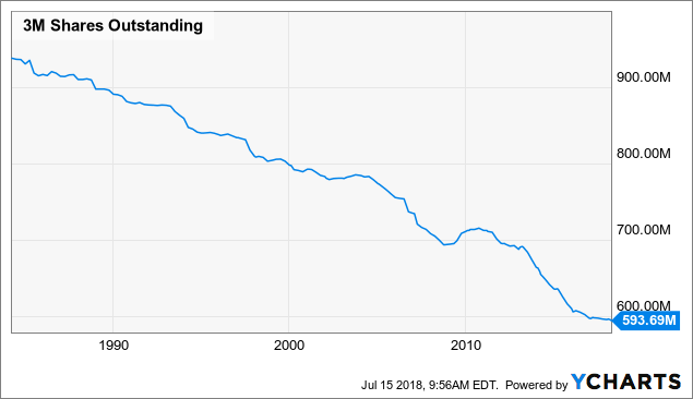 3M Shares Are Getting Interesting Again (NYSE:MMM) | Seeking Alpha