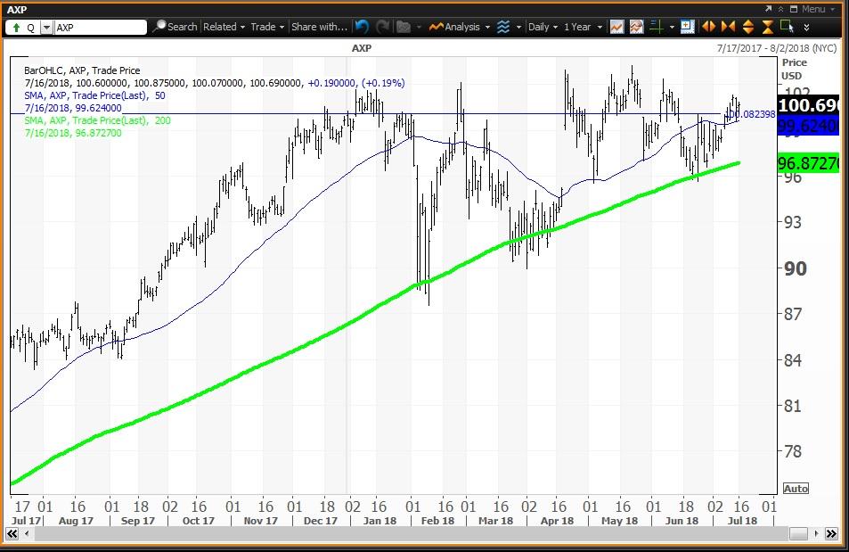 American Express Must Hold Its 200-Day Simple Moving Average Post ...