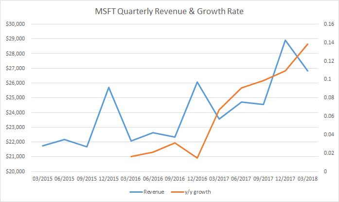 Ready For Microsoft's Earnings? Here Is What To Expect For FYQ4 ...