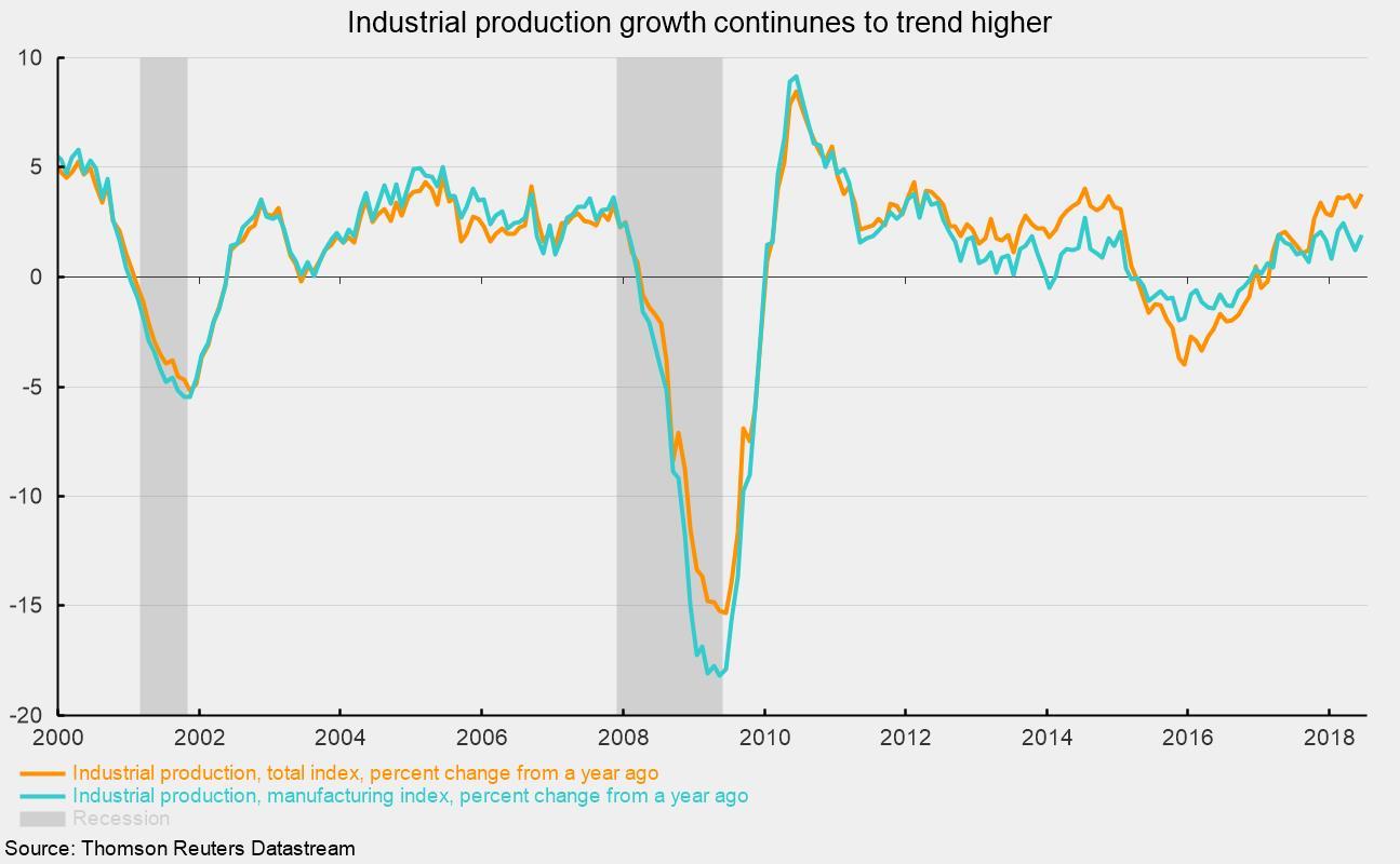 Gains In Industrial Production Support A Positive Outlook | Seeking Alpha
