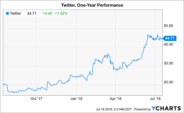 Twitter: Price Action And Video Strategy (TWTR-DEFUNCT-1359) | Seeking ...