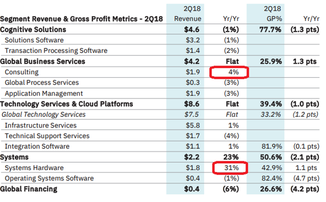 IBM On Its Way To Growth (NYSE:IBM) | Seeking Alpha