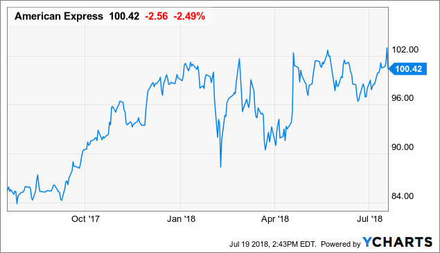 American Express Offers No Real Reason To Get Excited (NYSE:AXP ...