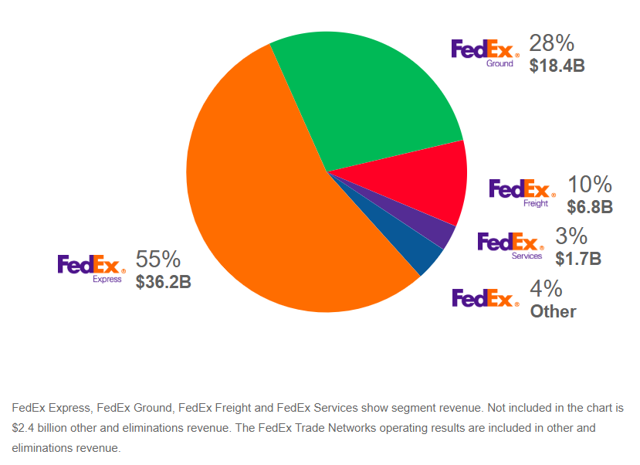 Is The Market Too Cautious On FedEx? (NYSE:FDX) | Seeking Alpha