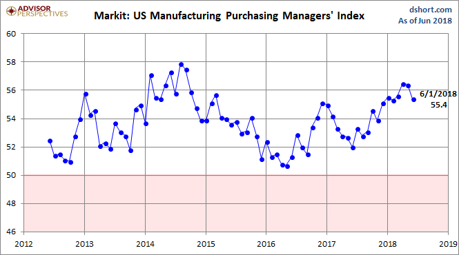 Markit Manufacturing PMI: Growth Remains Strong In June | Seeking Alpha