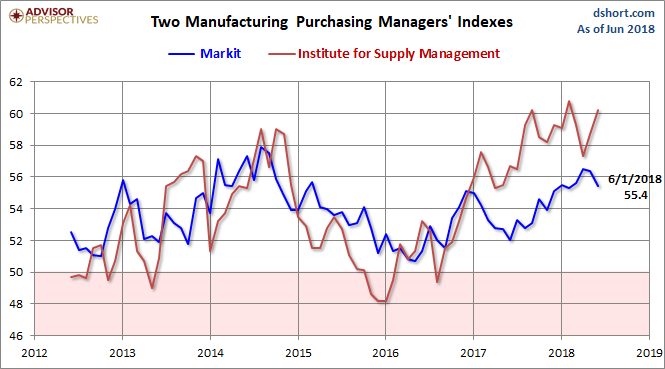Markit Manufacturing PMI: Growth Remains Strong In June | Seeking Alpha