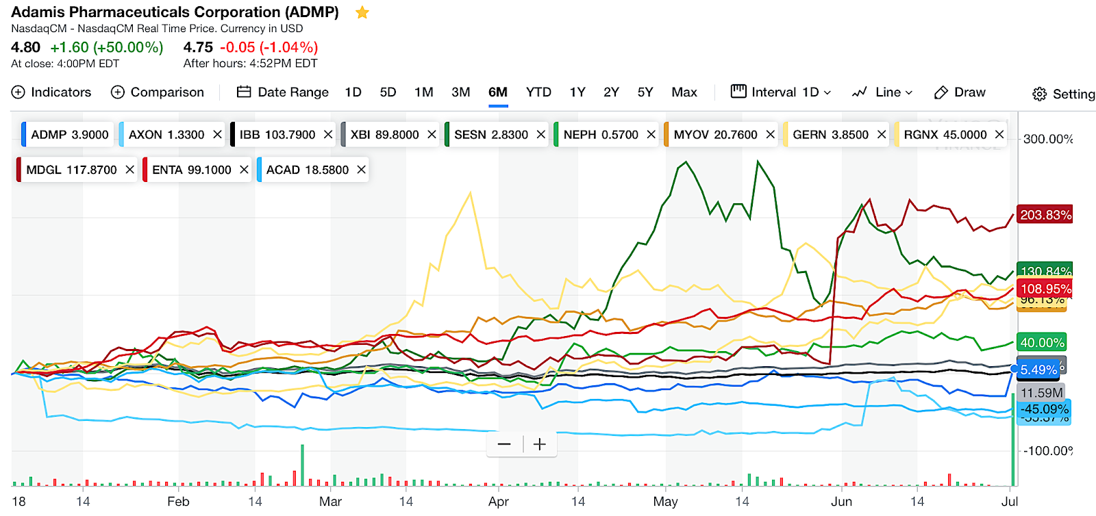 Rounds Report: Adamis Rallied Due To A Commercialization Partnership ...