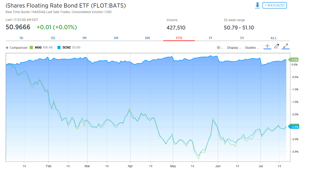 iShares Floating Rate Bond ETF: Small Yield, But Growing (BATS:FLOT ...