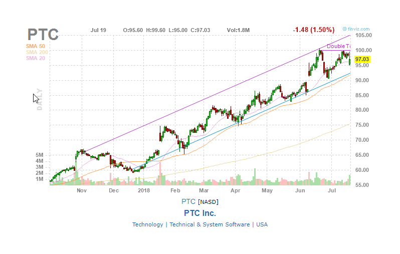 PTC's Transition Is Paying Off (NASDAQ:PTC) | Seeking Alpha