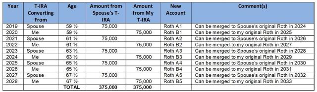 Roth Conversion Plan | Seeking Alpha