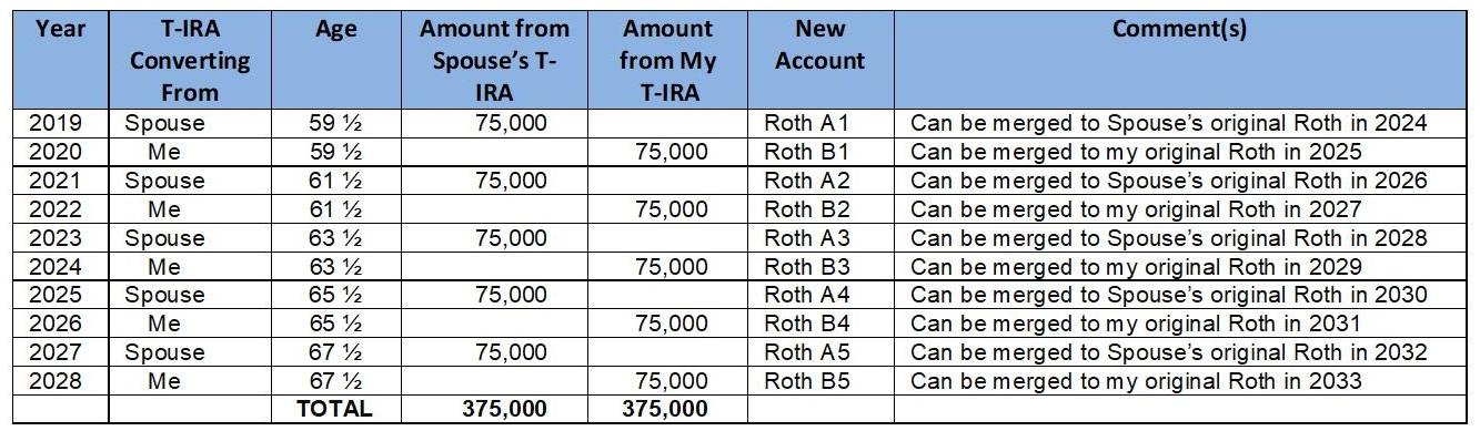 Roth Conversion Plan | Seeking Alpha