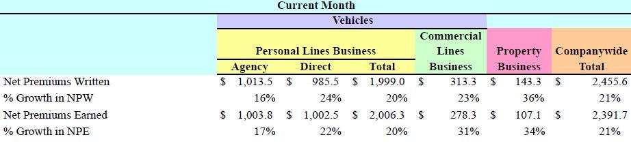Progressive's Dashboard Report - June 2018 Update (NYSE:PGR) | Seeking ...