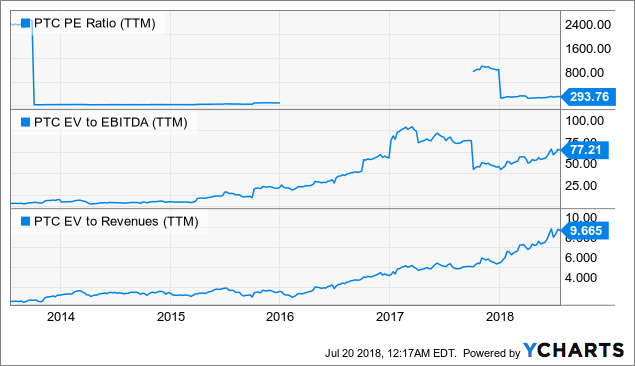 PTC's Transition Is Paying Off (NASDAQ:PTC) | Seeking Alpha