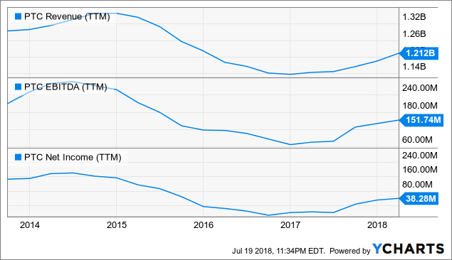 PTC's Transition Is Paying Off (NASDAQ:PTC) | Seeking Alpha