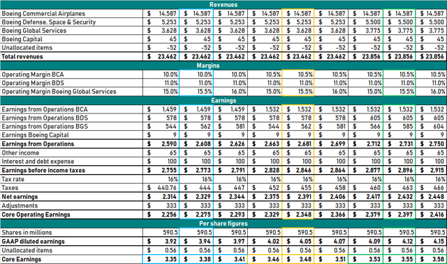 Boeing Recognizes Charge In Strong Quarter (NYSE:BA) | Seeking Alpha
