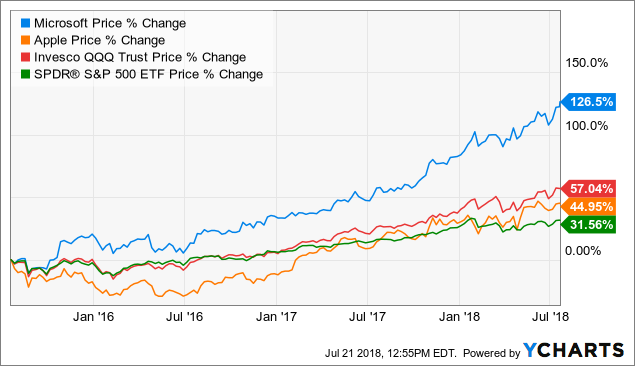 Microsoft: Letting This Bull Rampage On (NASDAQ:MSFT) | Seeking Alpha