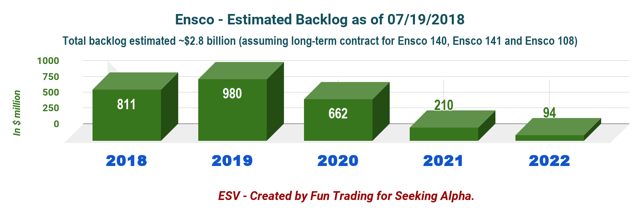Ensco Fleet Status And Backlog Analysis (NYSE:VAL) | Seeking Alpha