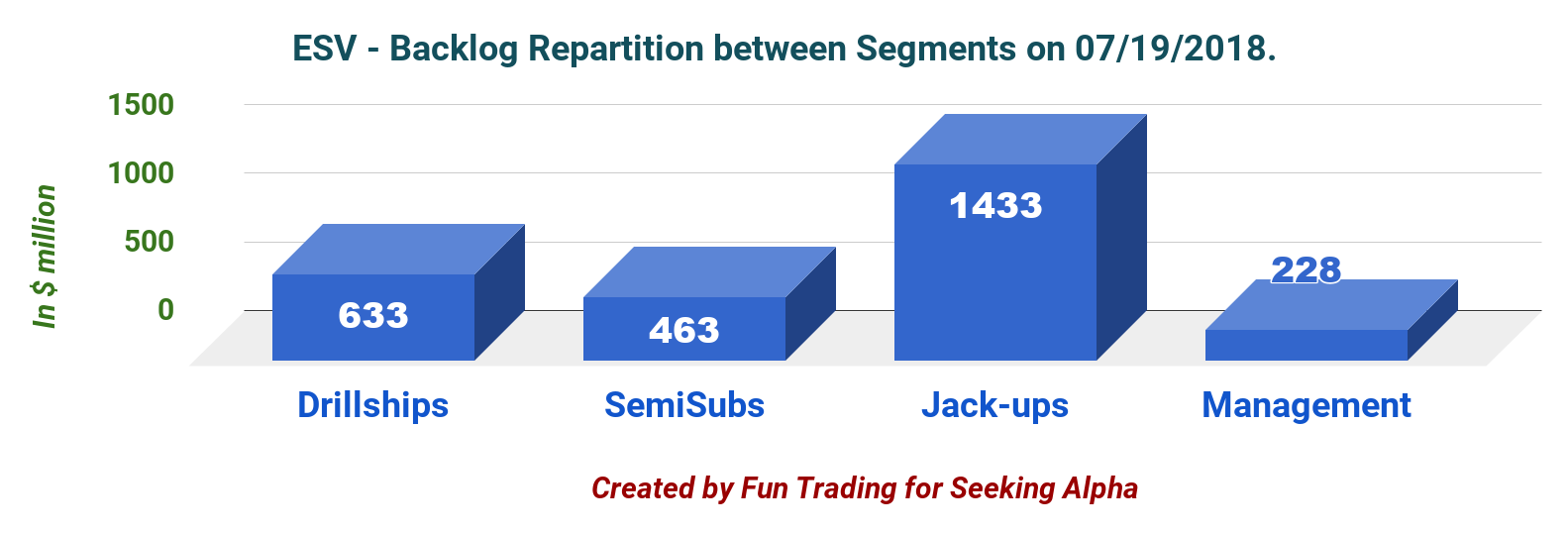Ensco Fleet Status And Backlog Analysis (NYSE:VAL) | Seeking Alpha