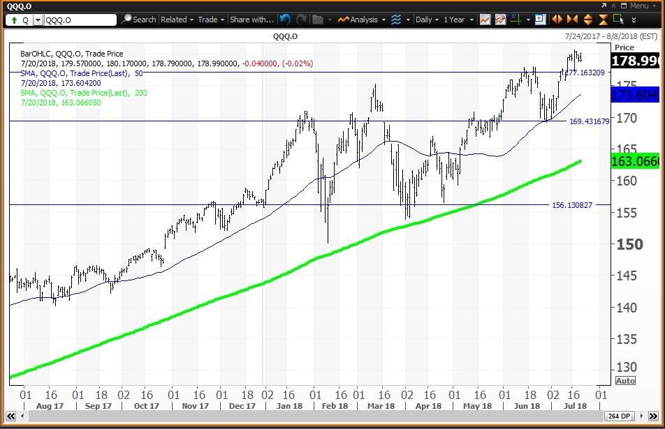 Nasdaq 100 ETF Sets New High Last Week; Others Lag Their Highs ...