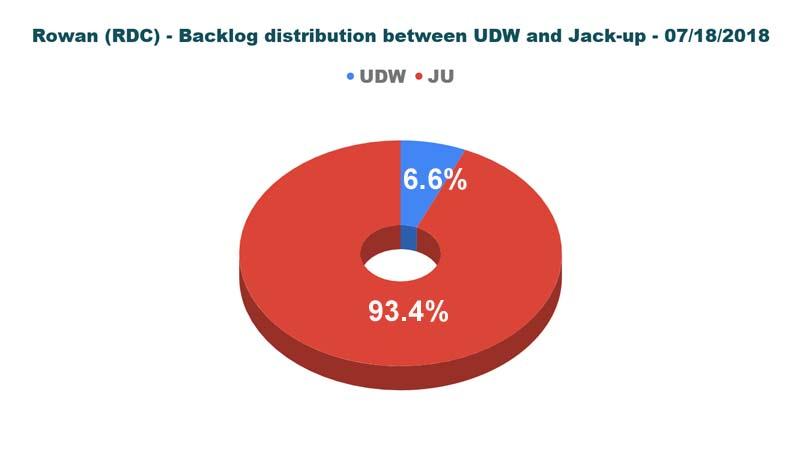 Rowan Companies Fleet Status And Backlog Analysis (NYSE:RDC-DEFUNCT ...