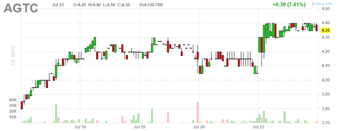 Applied Genetic Technologies Corporation: Near-Term Run Up Expected ...