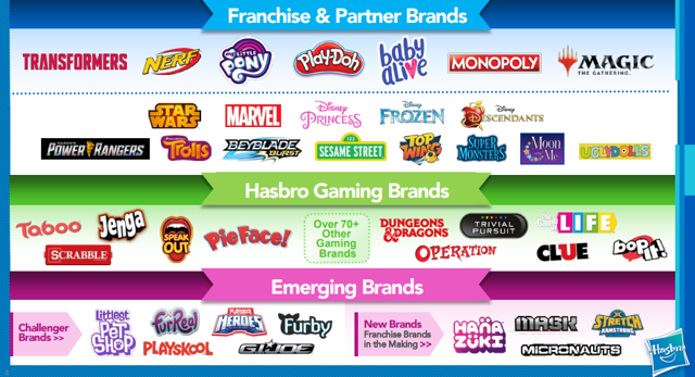 Hasbro: Still A Buy After A Massive Earnings Beat And Rally? - Hasbro ...