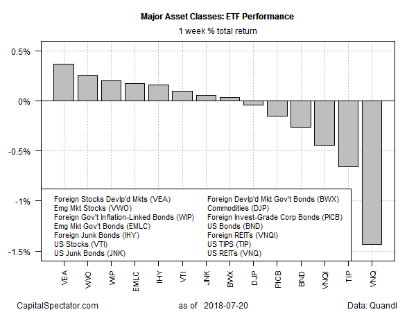 Foreign Stocks Edged Higher Last Week While U.S. REITs Tumbled ... Foreign Stocks Edged Higher Last Week While U.S. REITs Tumbled ...