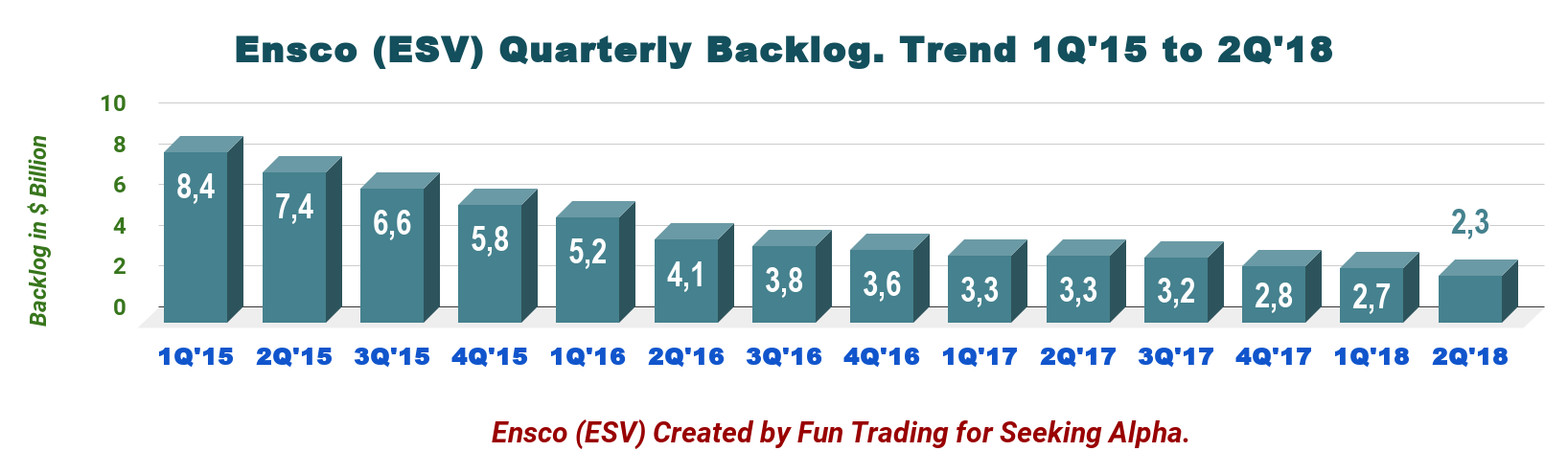 Ensco: Key Takeaways From The Second Quarter 2018 (NYSE:VAL) | Seeking ...