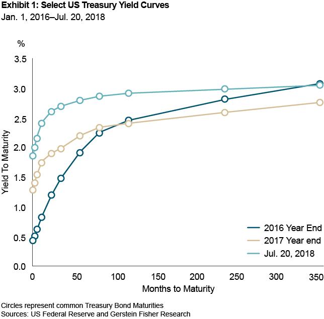 Investing In Bonds In A Time Of Rising Rates And A Flattening Yield ...