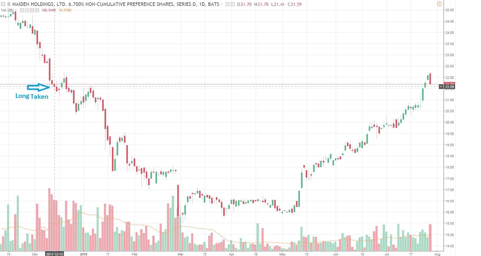 Action: We Are Covering Some Of Our Positions In Our Oficial Income ...