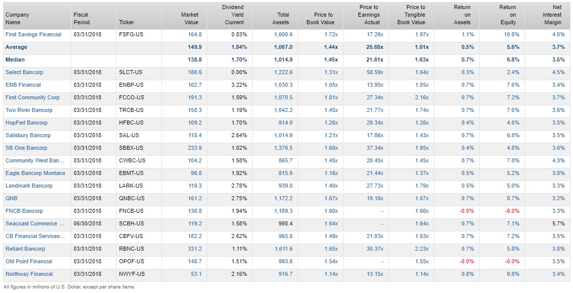 First Savings Financial Group: Intriguing Opportunity To Add Bank ...