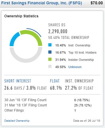 First Savings Financial Group: Intriguing Opportunity To Add Bank ...