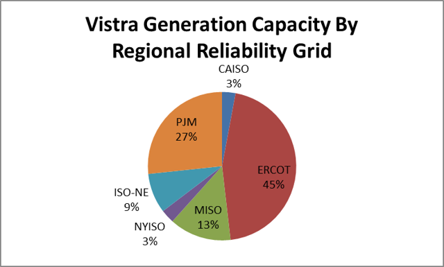 With A View To The Future, Vistra Energy Successfully Reboots (NYSE:VST ...