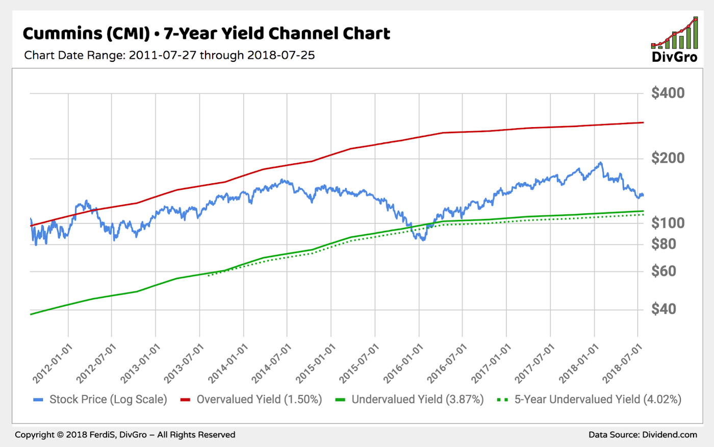 DivGro Pulse: July 2018 | Seeking Alpha