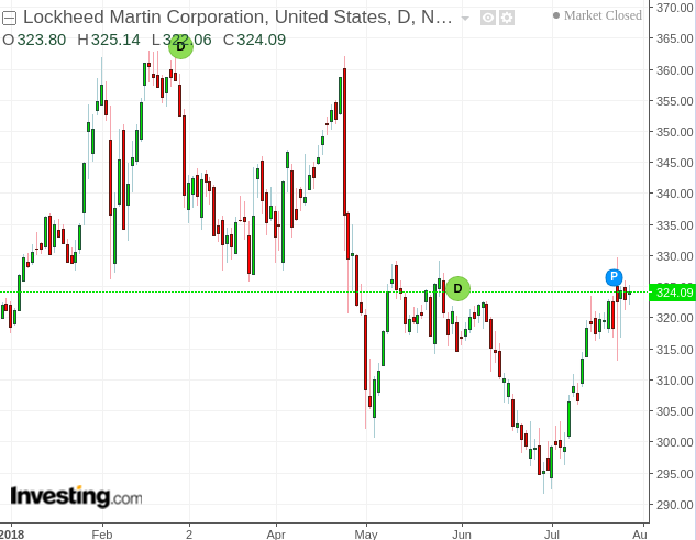 Lockheed Martin: A Great Choice For Dividend Investors, Too (NYSE:LMT ...